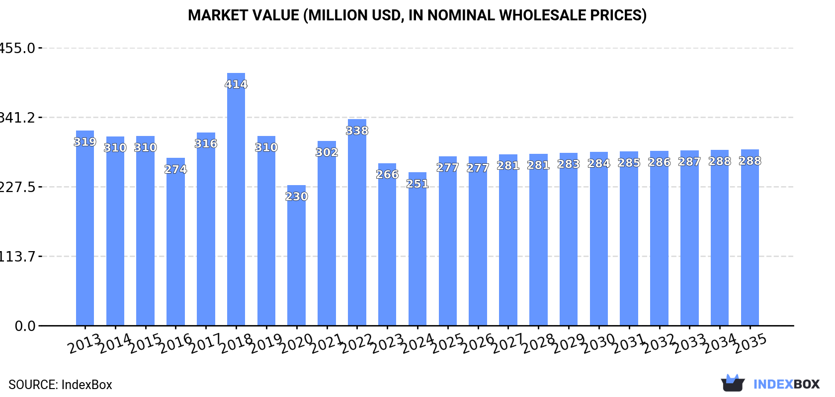 Market Value (million USD, nominal wholesale prices)