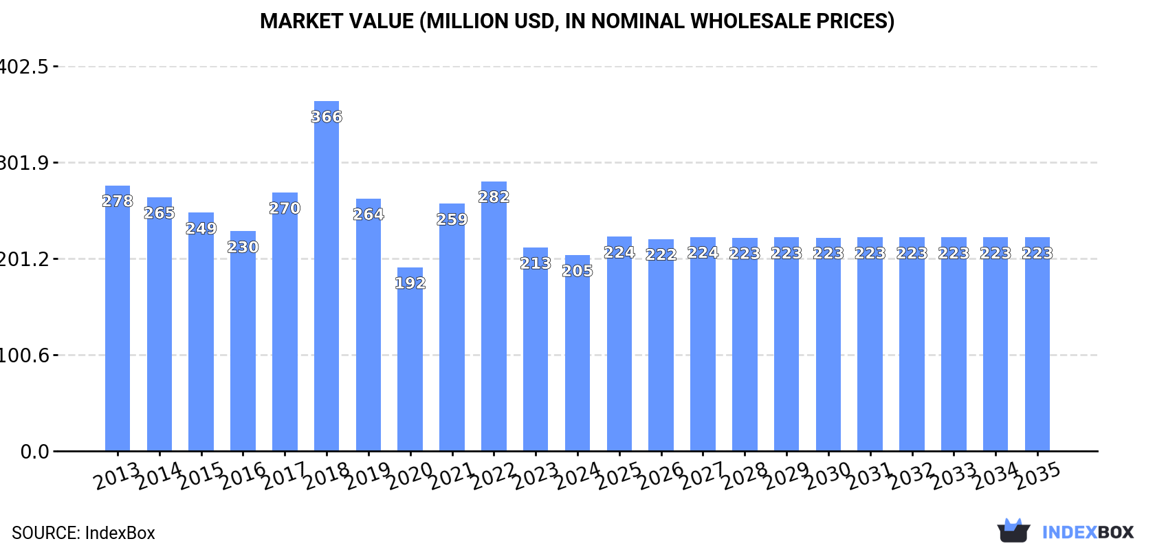 Market Value (million USD, nominal wholesale prices)