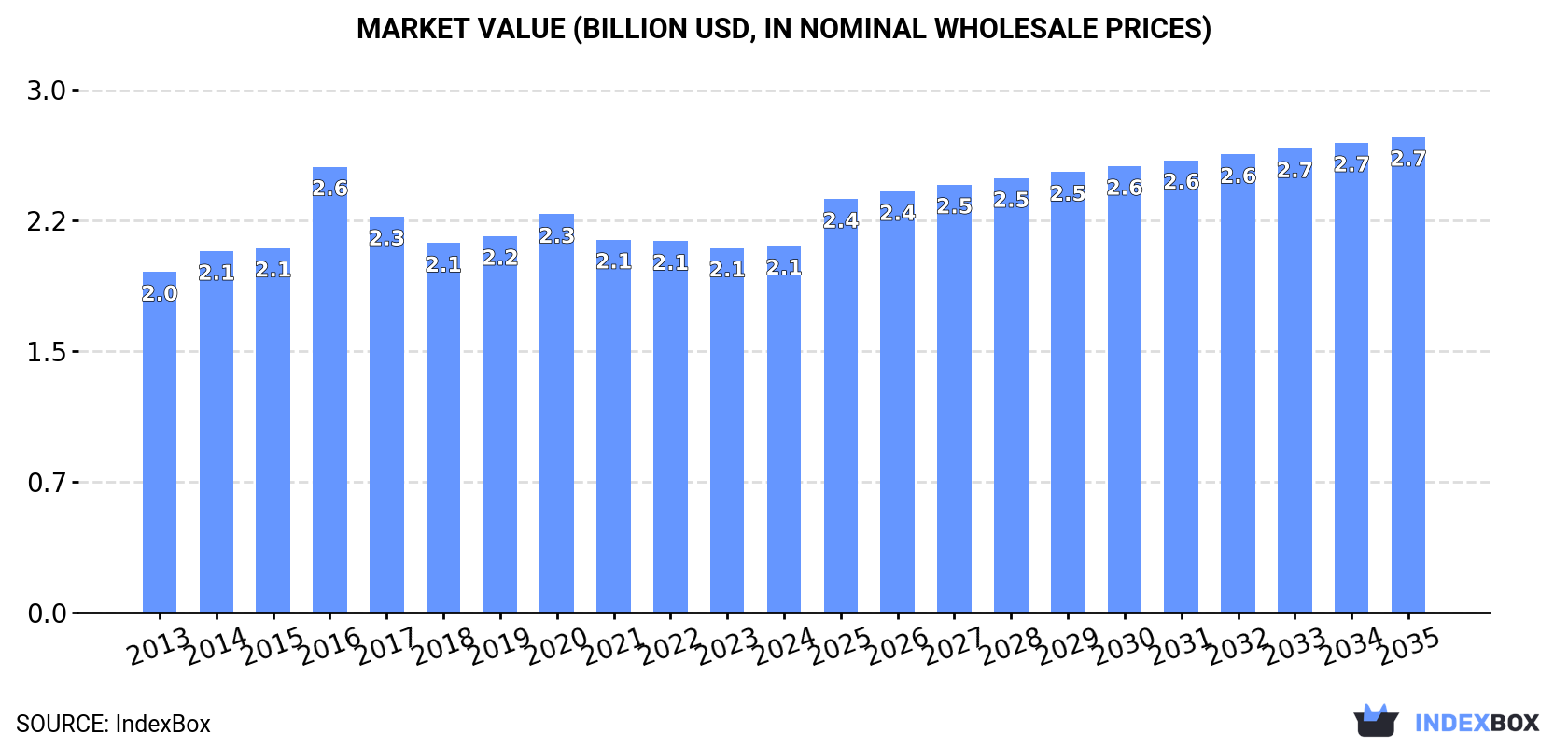 Market Value (billion USD, nominal wholesale prices)