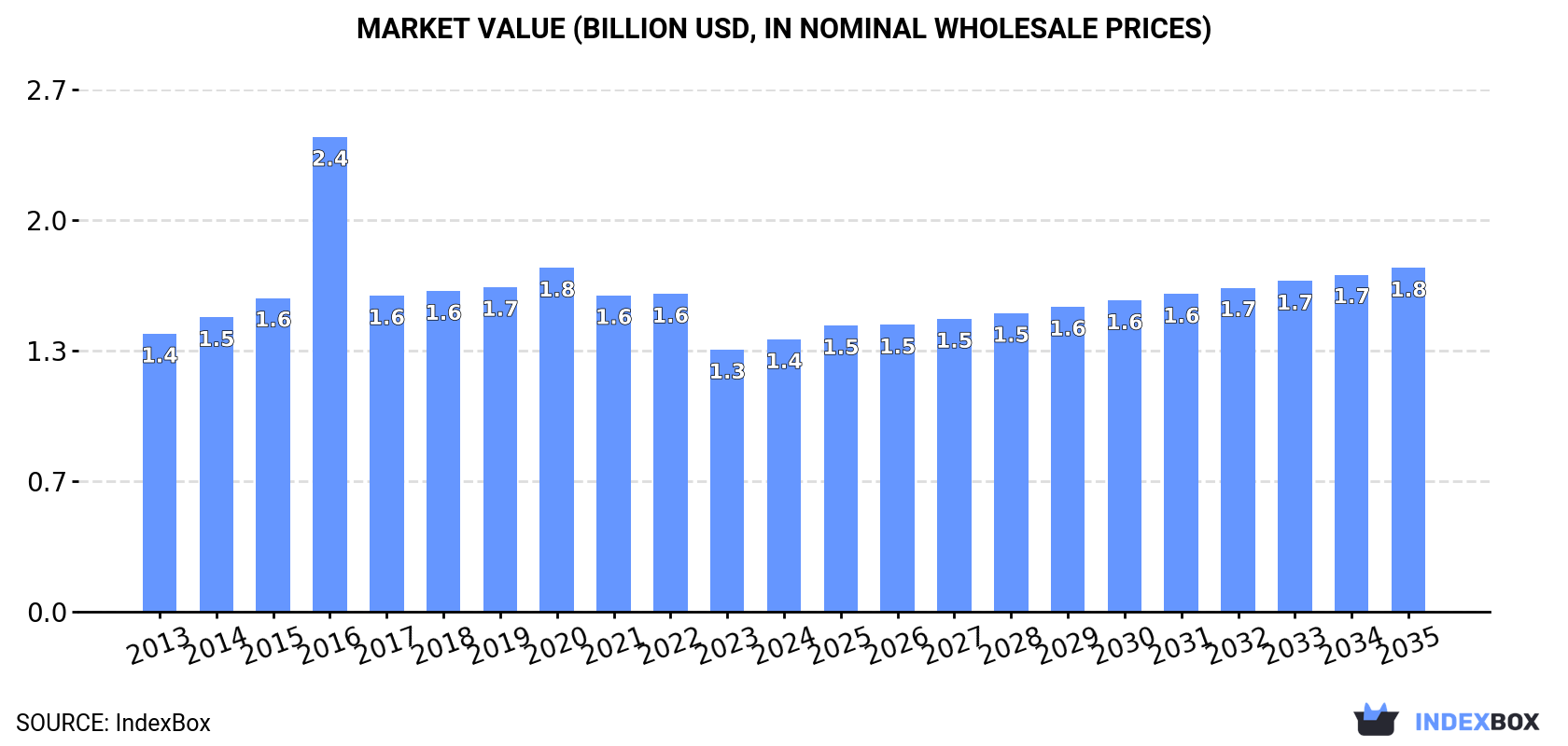 Market Value (billion USD, nominal wholesale prices)