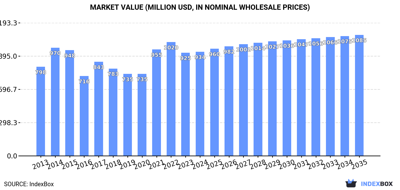 Market Value (million USD, nominal wholesale prices)