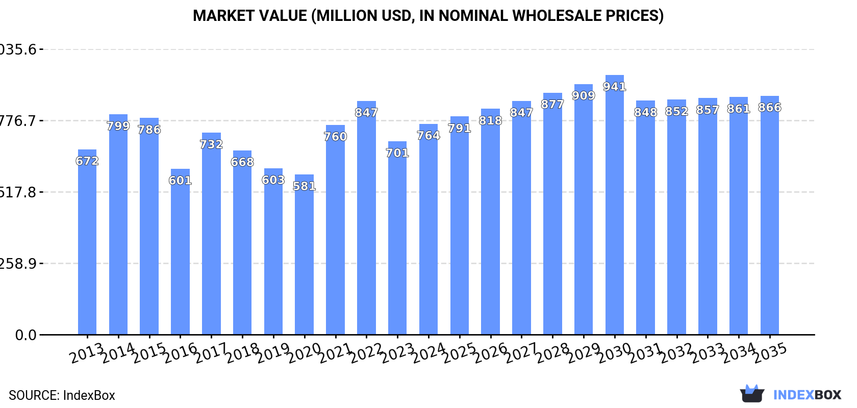 Market Value (million USD, nominal wholesale prices)