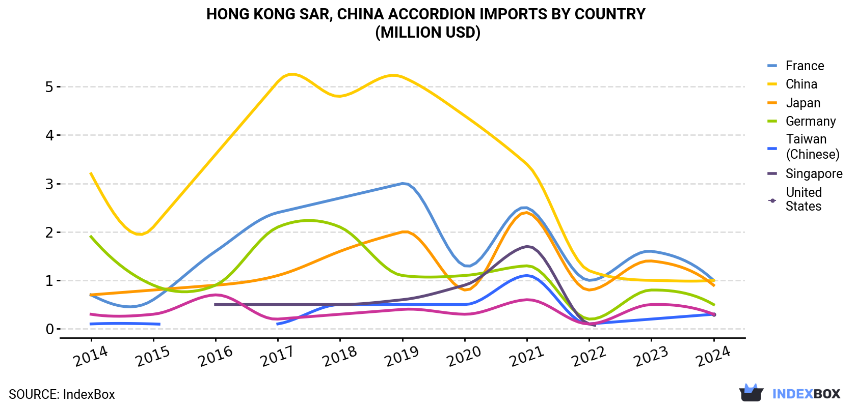 Hong Kong Accordion Imports By Country (Million USD)