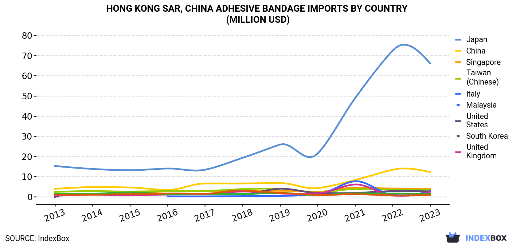 Hong Kong Adhesive Bandage Imports By Country (Million USD)