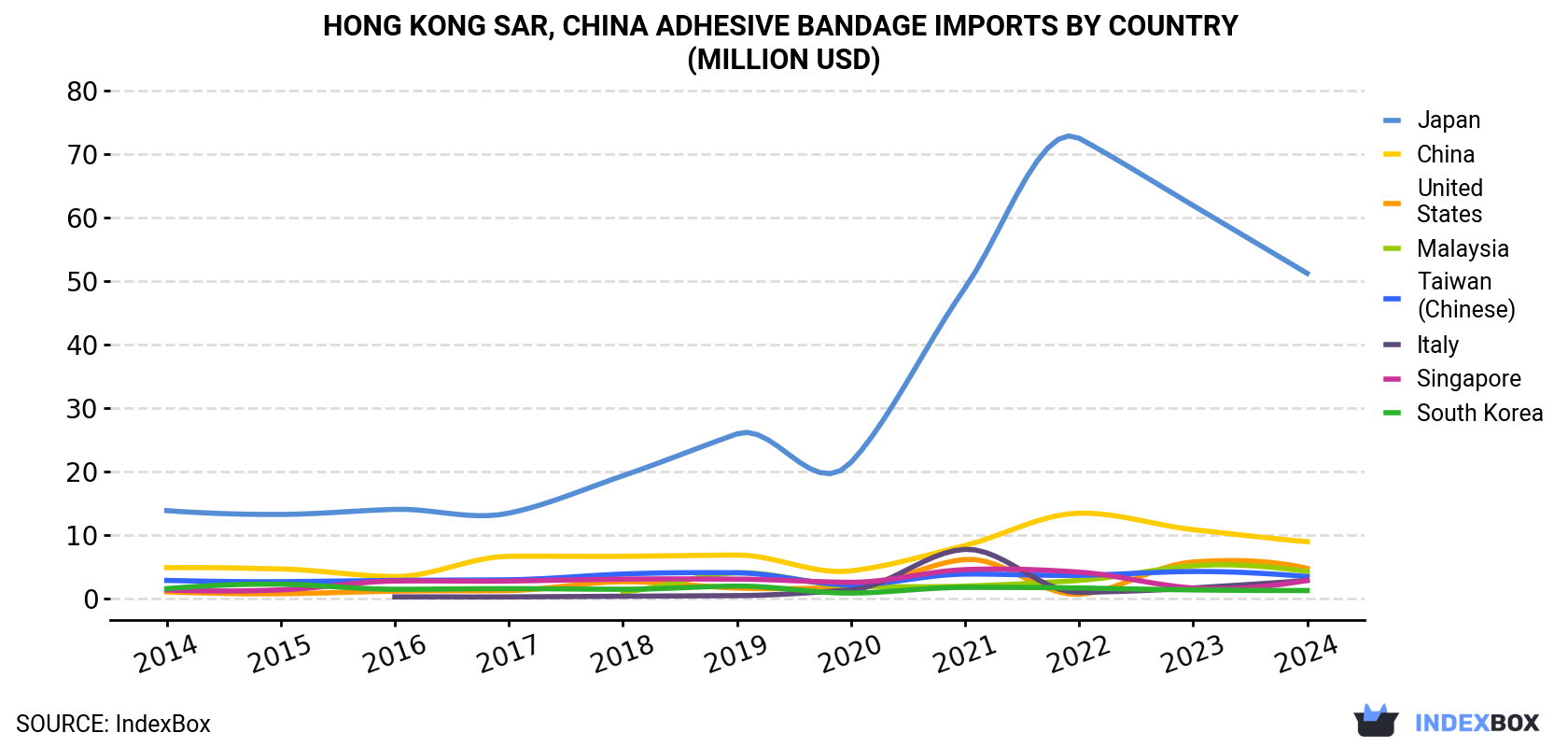 Hong Kong Adhesive Bandage Imports By Country (Million USD)