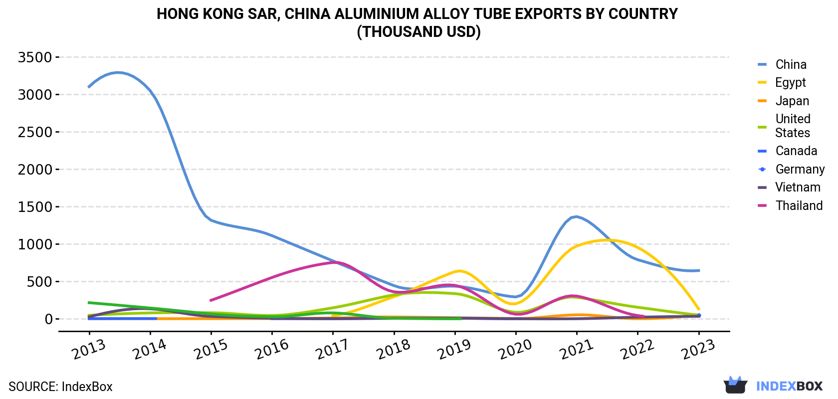 Hong Kong Aluminium Alloy Tube Exports By Country (Thousand USD)