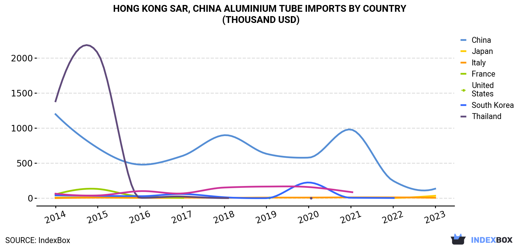Hong Kong Aluminium Tube Imports By Country (Thousand USD)