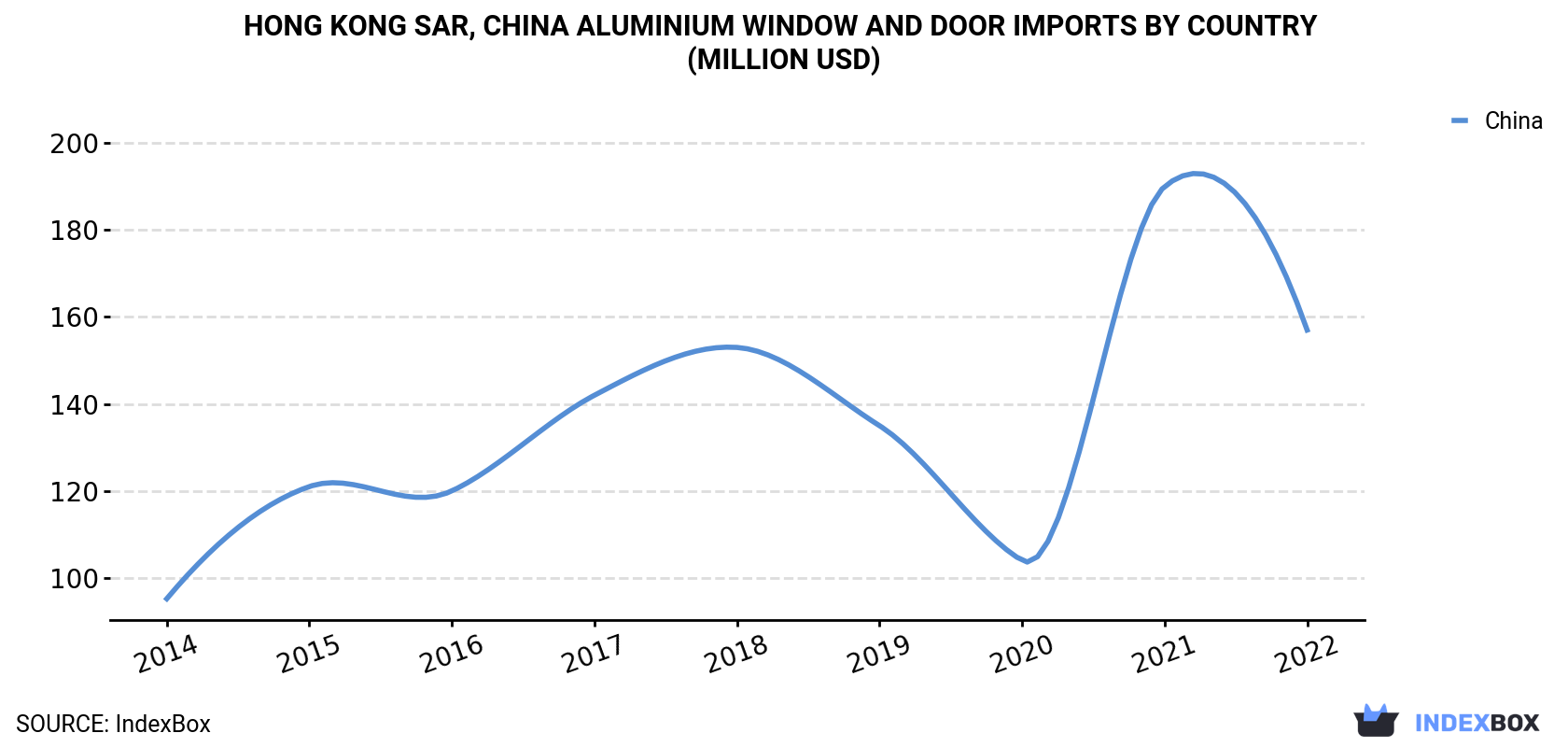 Hong Kong Aluminium Window And Door Imports By Country (Million USD)