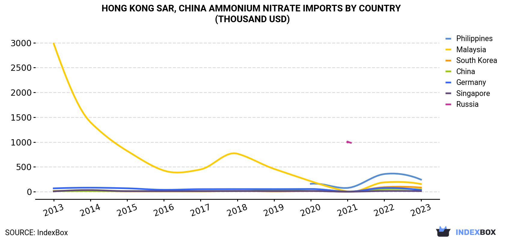 Hong Kong Ammonium Nitrate Imports By Country (Thousand USD)