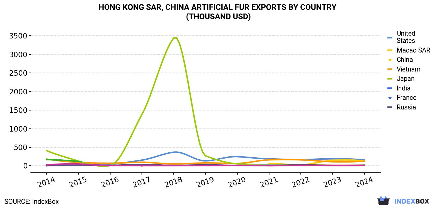 Hong Kong Artificial Fur Exports By Country (Thousand USD)