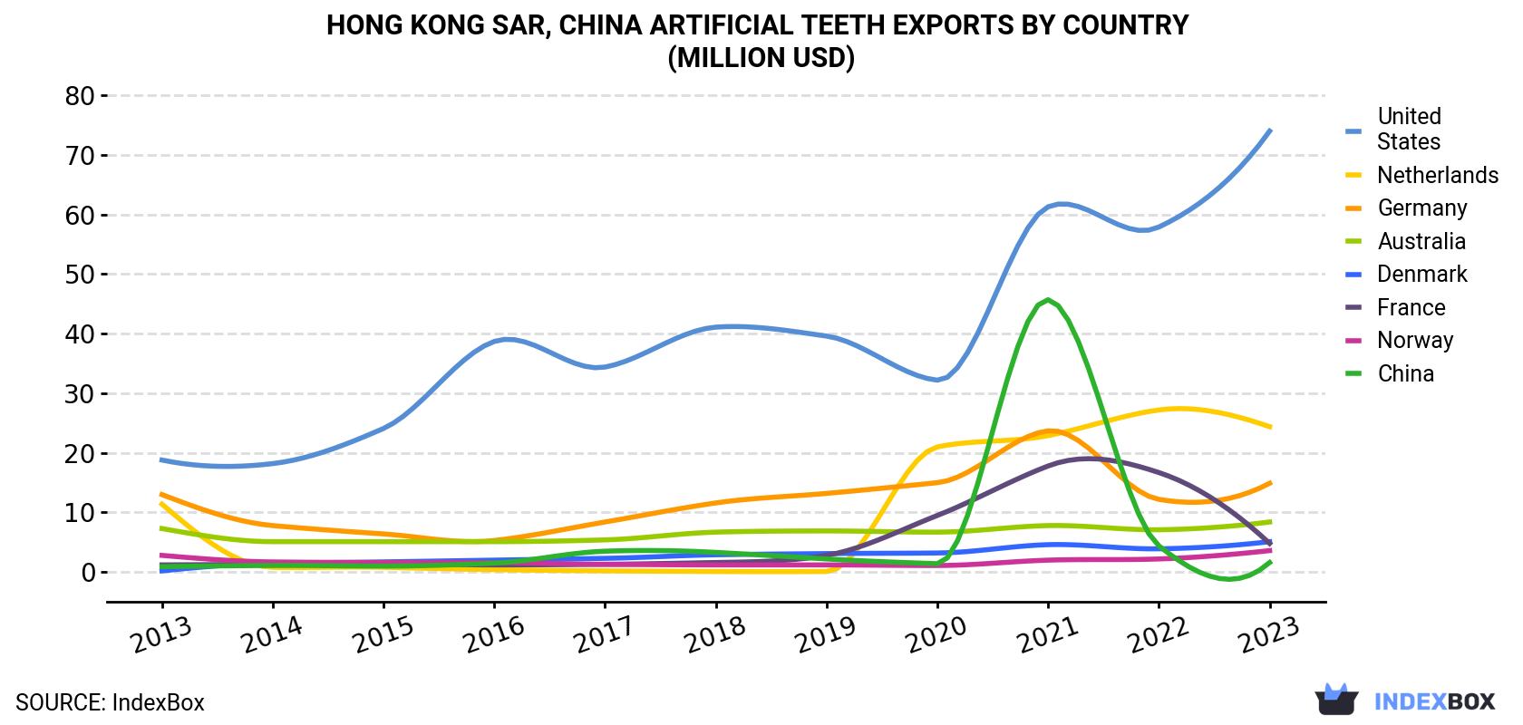 Hong Kong Artificial Teeth Exports By Country (Million USD)
