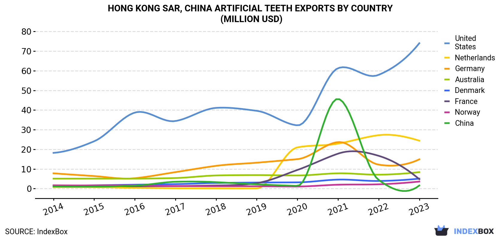 Hong Kong Artificial Teeth Exports By Country (Million USD)