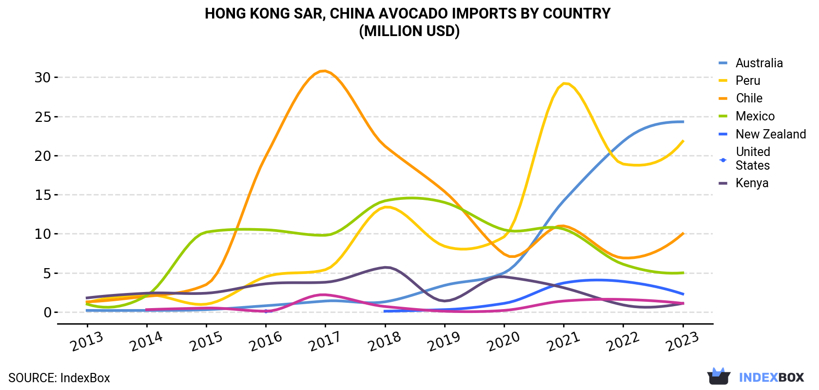 Hong Kong Avocado Imports By Country (Million USD)