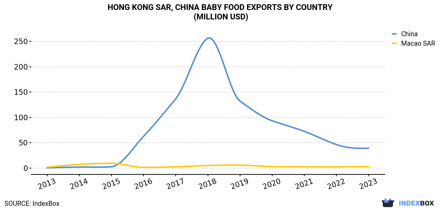 Hong Kong Baby Food Exports By Country (Million USD)