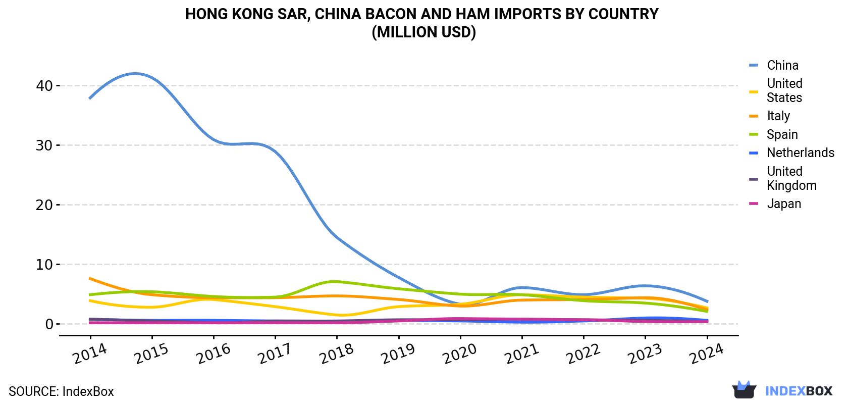 Hong Kong Bacon And Ham Imports By Country (Million USD)