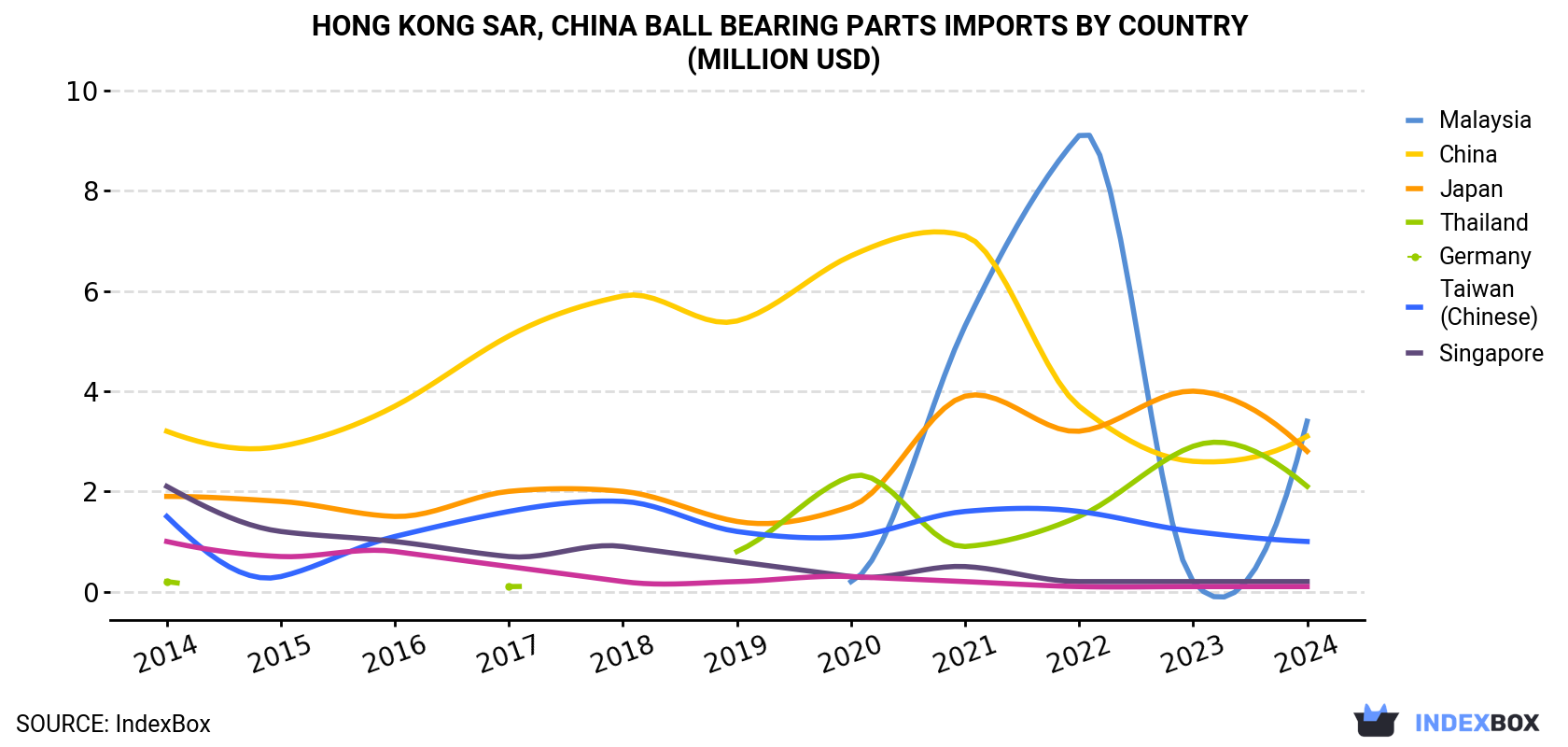 Hong Kong Ball Bearing Parts Imports By Country (Million USD)