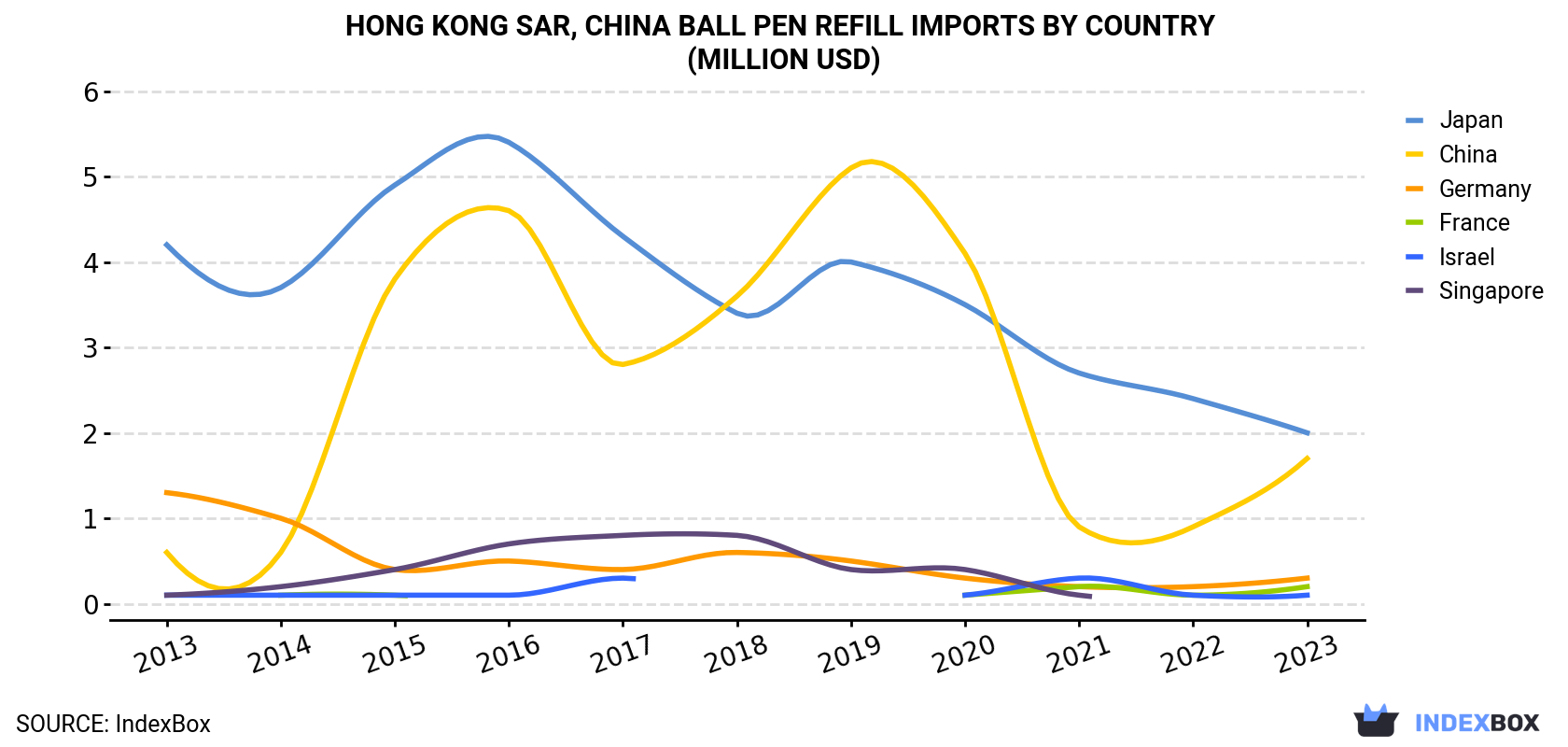 Hong Kong Ball Pen Refill Imports By Country (Million USD)