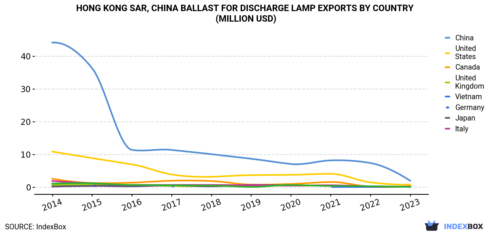 Hong Kong Ballast For Discharge Lamp Exports By Country (Million USD)