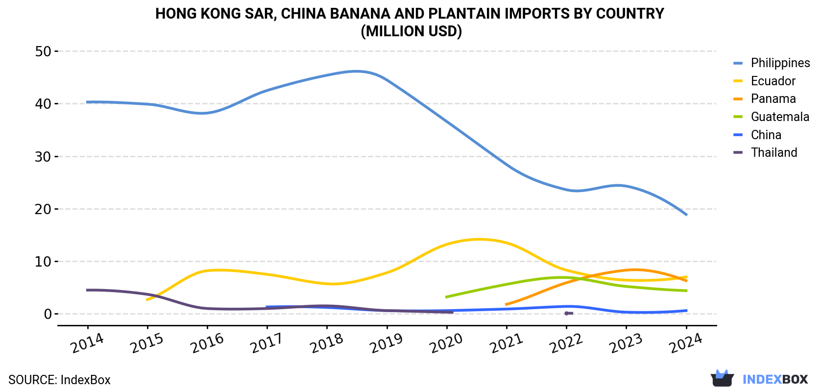 Hong Kong Banana and Plantain Imports By Country (Million USD)