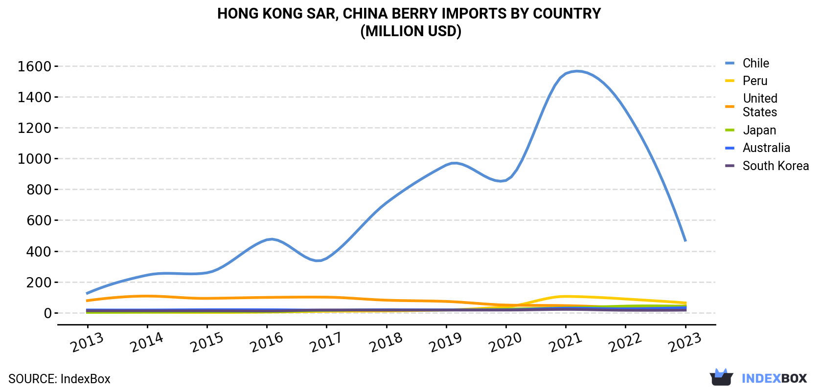 Hong Kong Berry Imports By Country (Million USD)