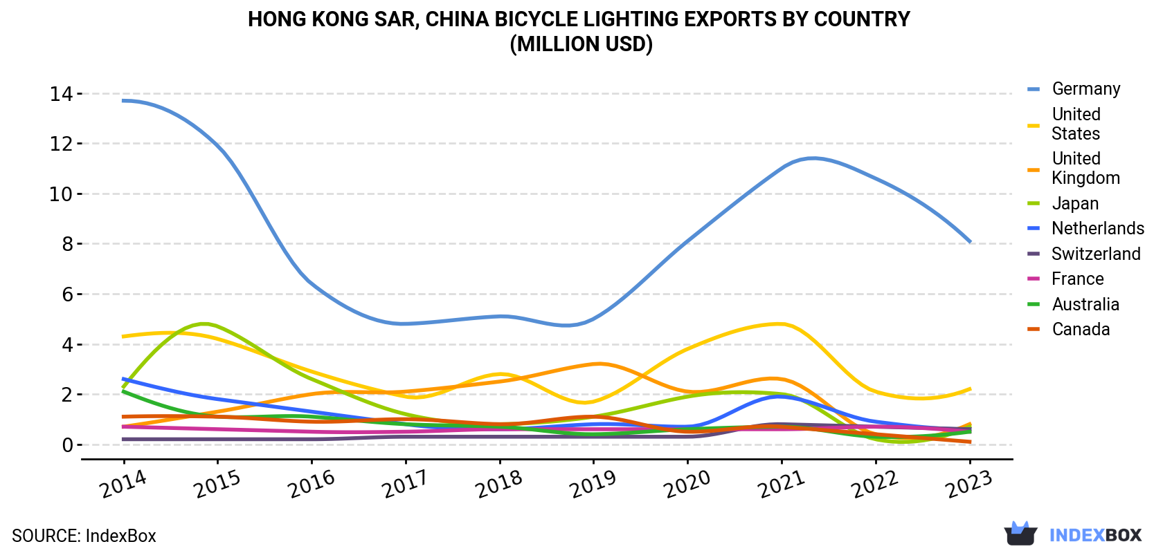 Hong Kong Bicycle Lighting Exports By Country (Million USD)
