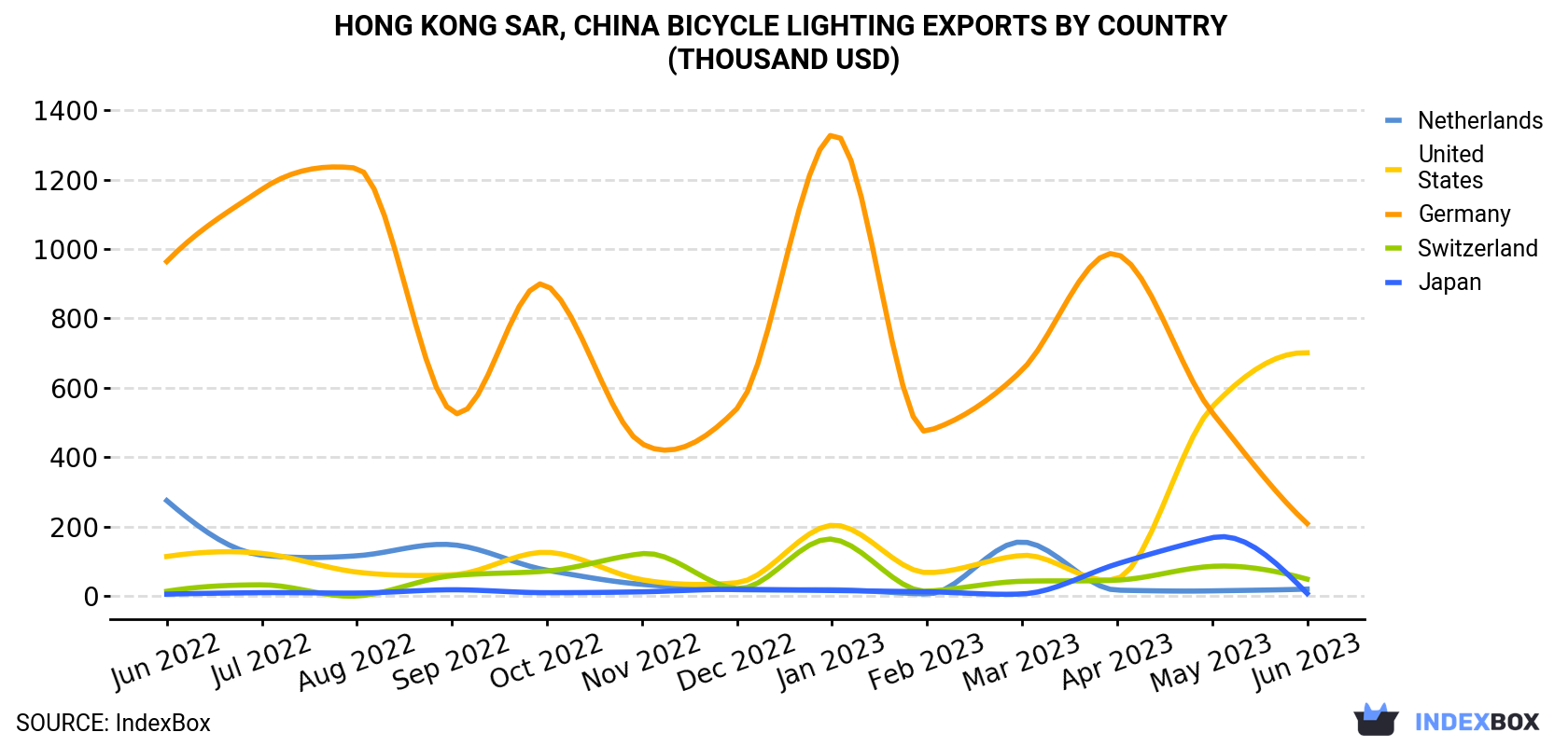 Hong Kong Bicycle Lighting Exports By Country (Thousand USD)