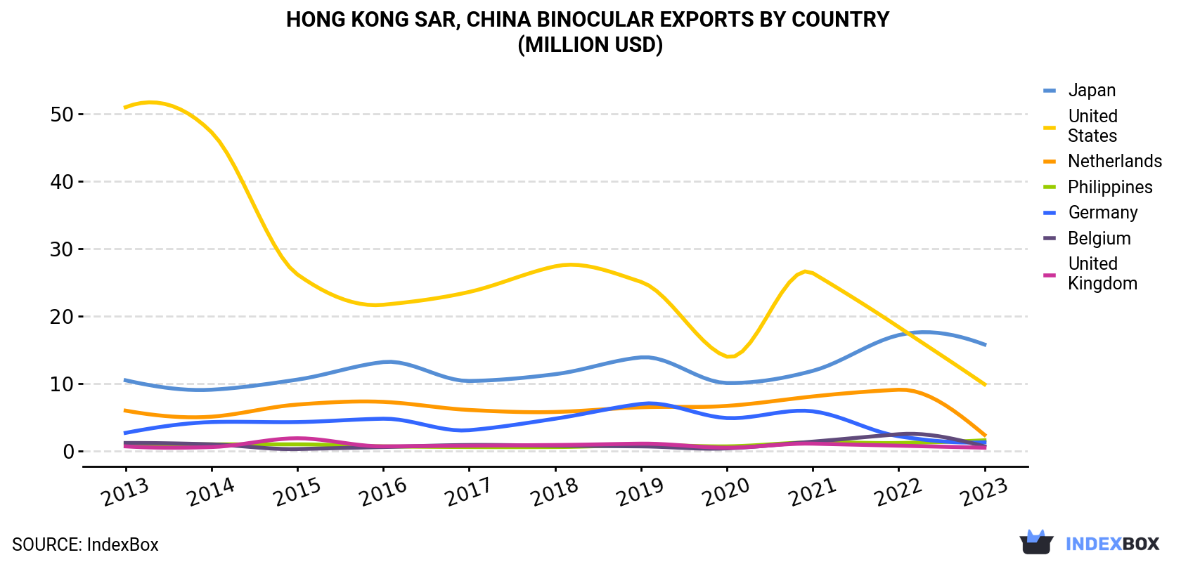 Hong Kong Binocular Exports By Country (Million USD)