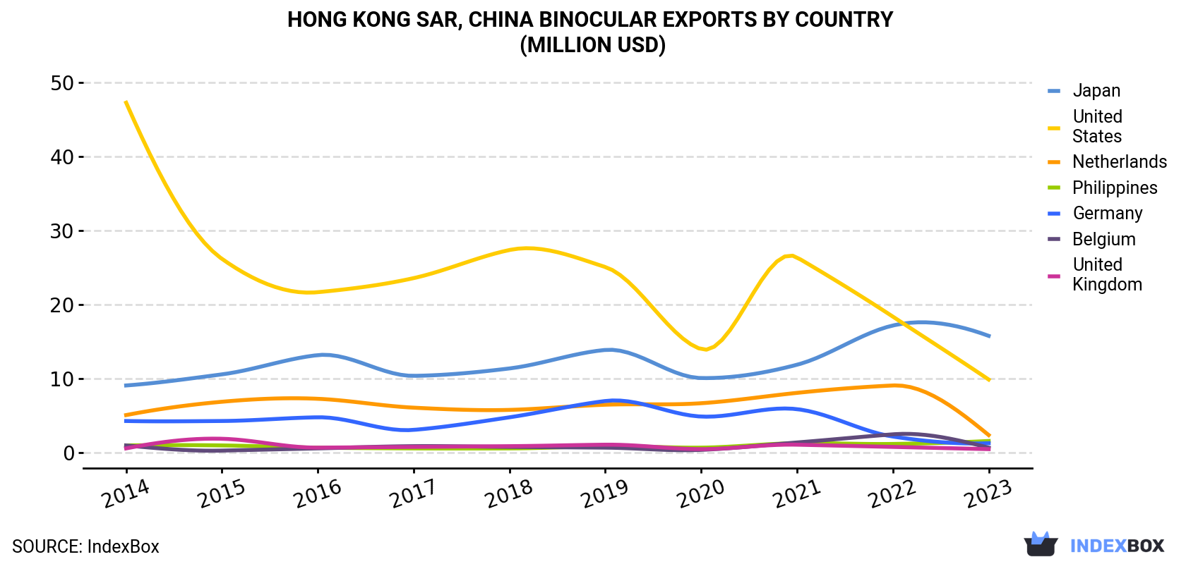 Hong Kong Binocular Exports By Country (Million USD)