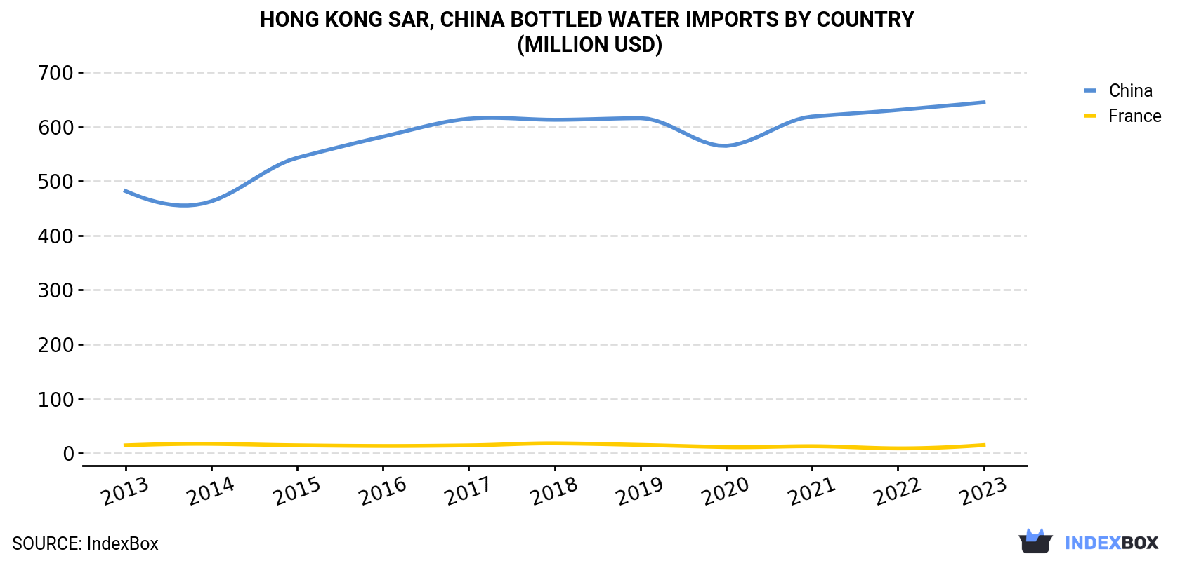 Hong Kong Bottled Water Imports By Country (Million USD)