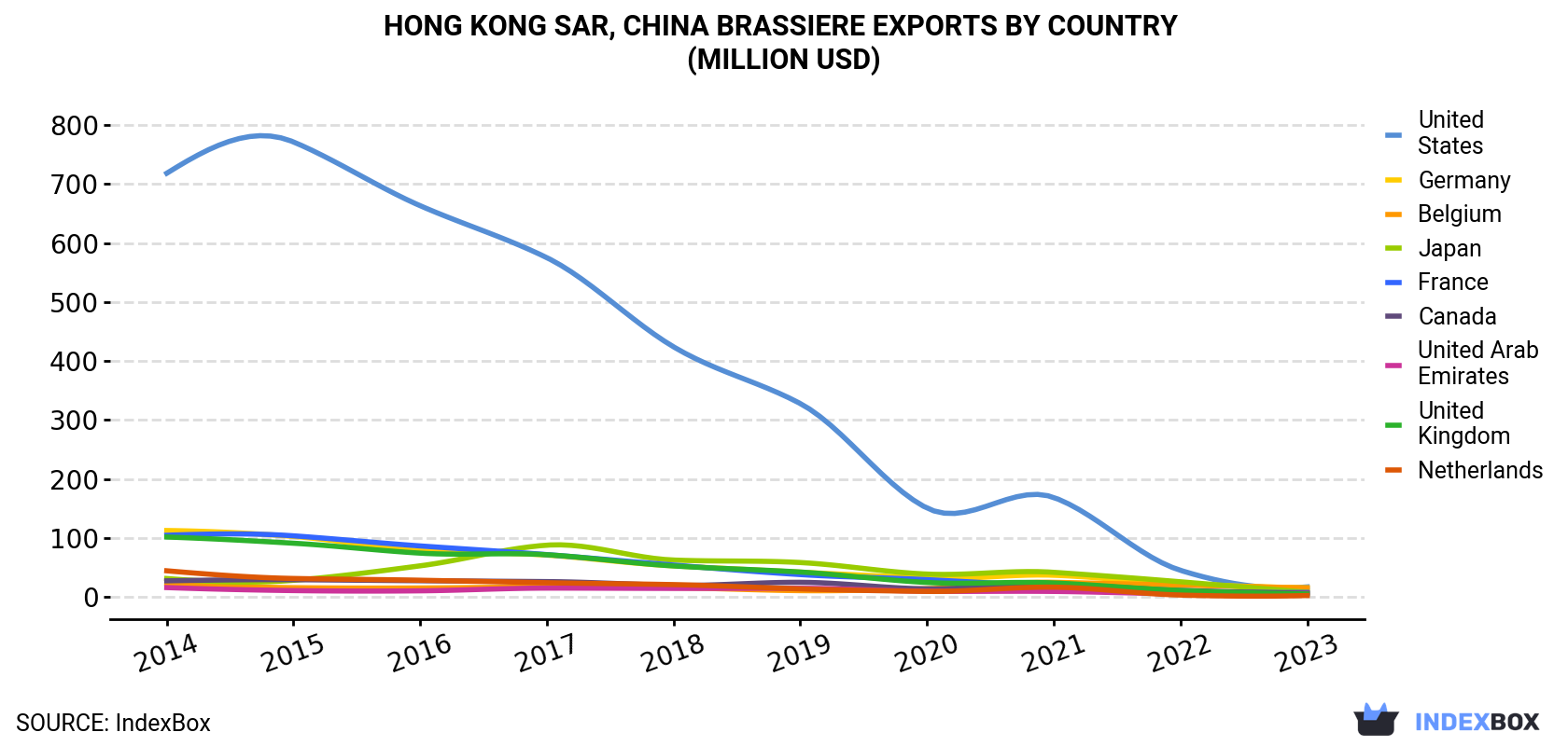 Hong Kong Brassiere Exports By Country (Million USD)