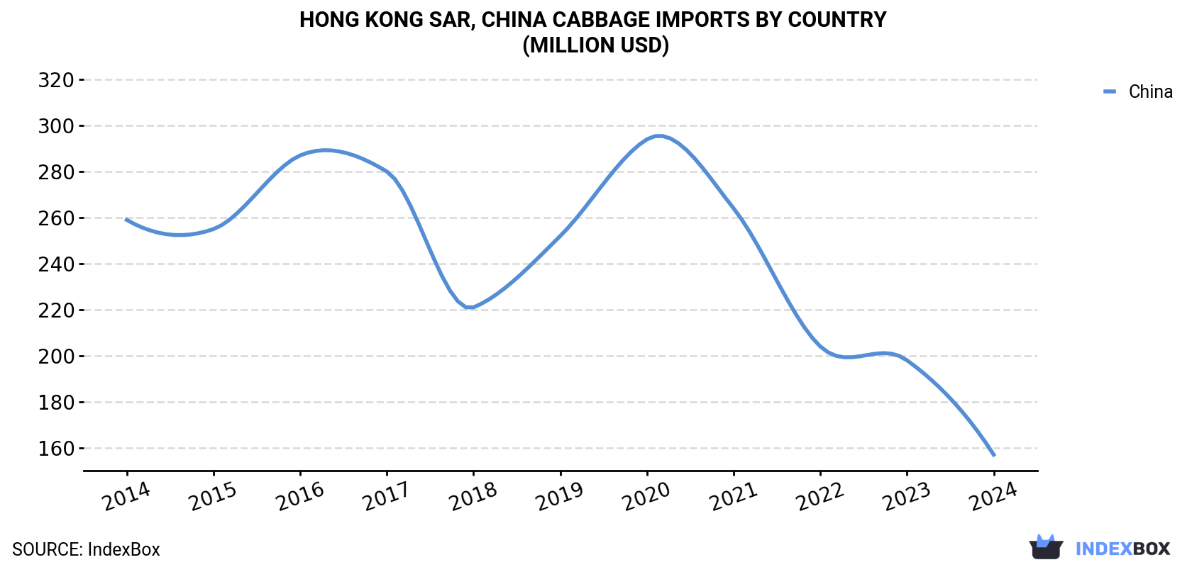 Hong Kong Cabbage Imports By Country (Million USD)