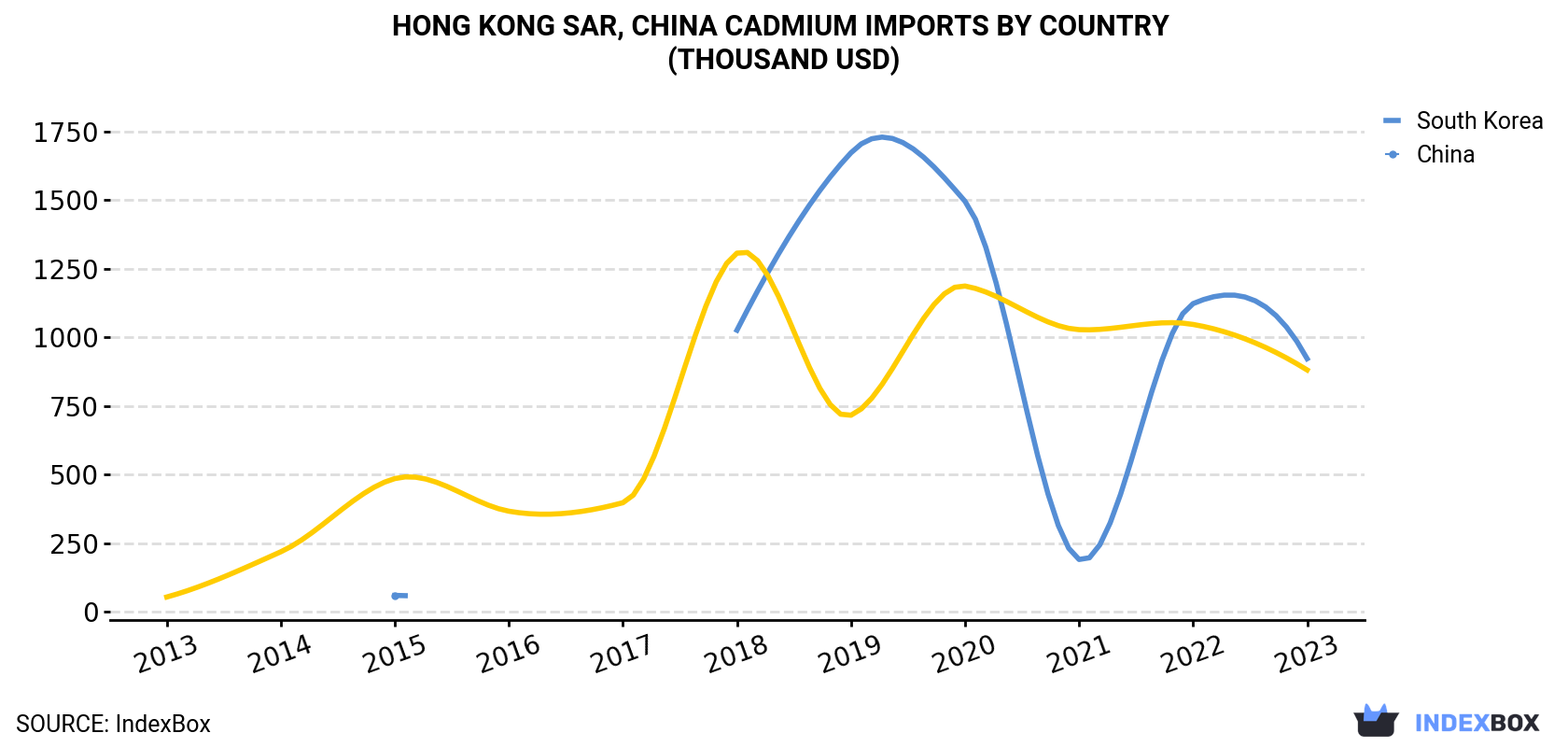 Hong Kong Cadmium Imports By Country (Thousand USD)
