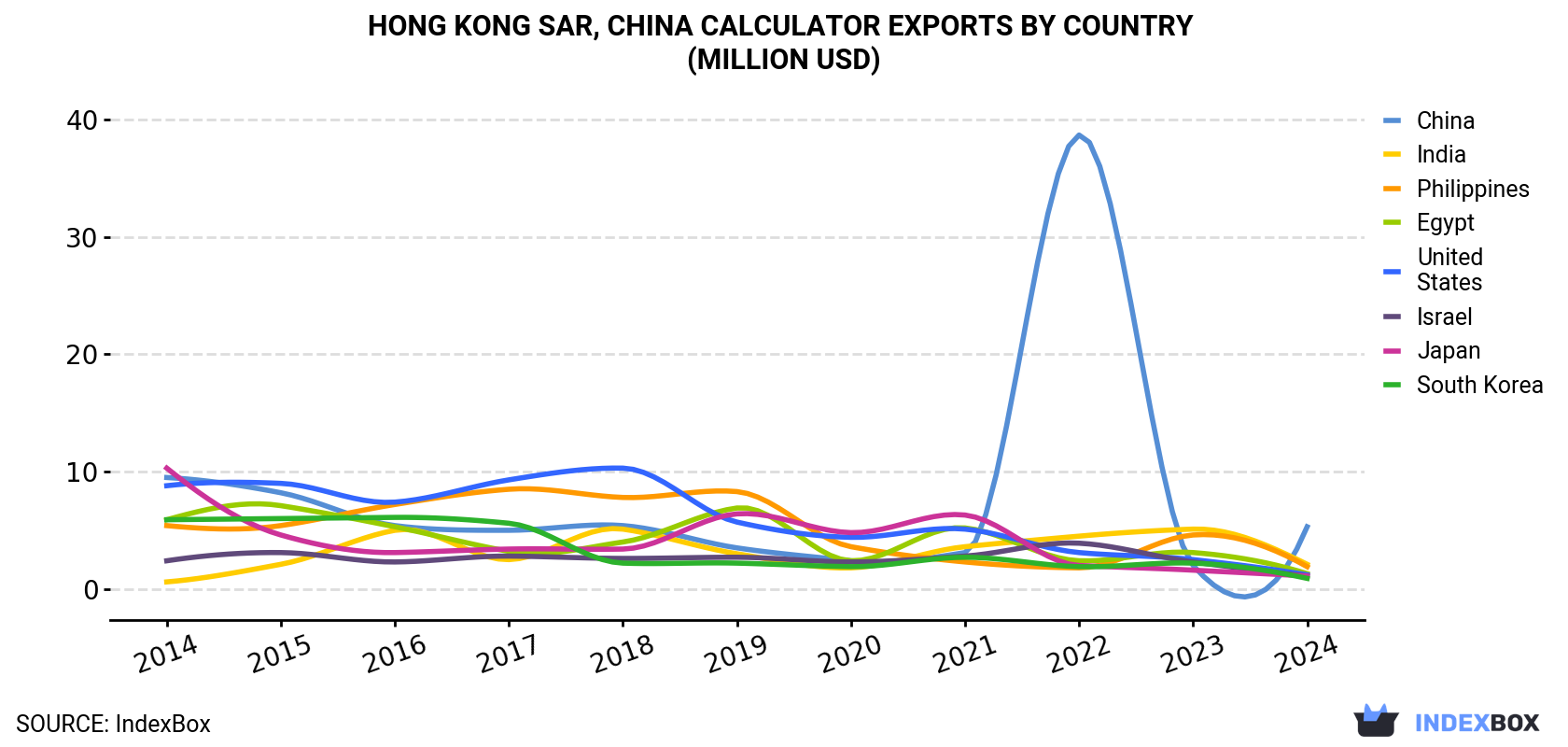 Hong Kong Calculator Exports By Country (Million USD)