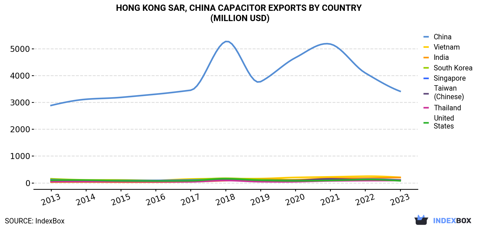 Hong Kong Capacitor Exports By Country (Million USD)