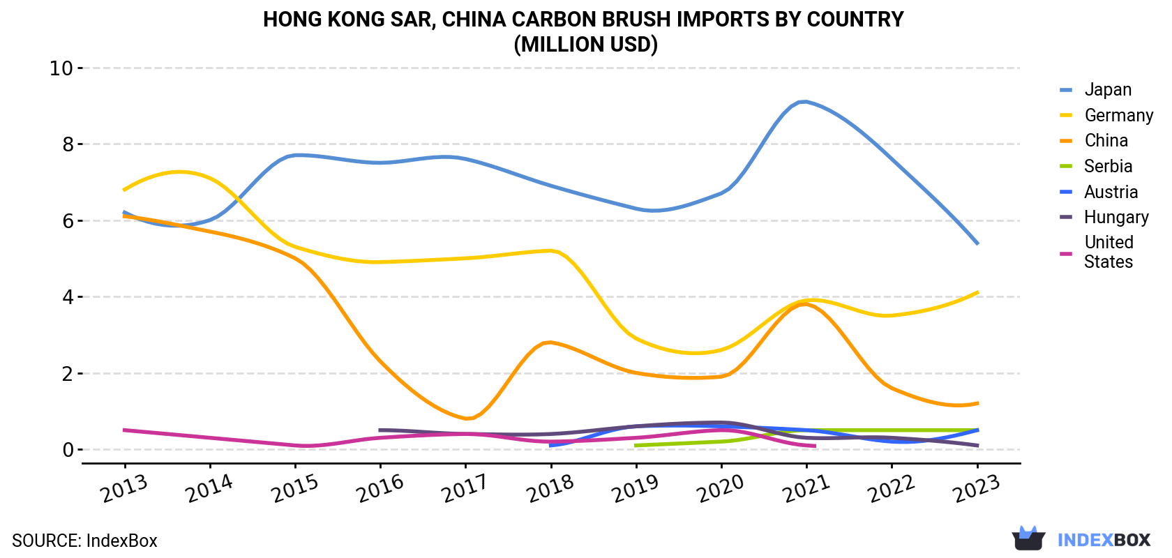 Hong Kong Carbon Brush Imports By Country (Million USD)