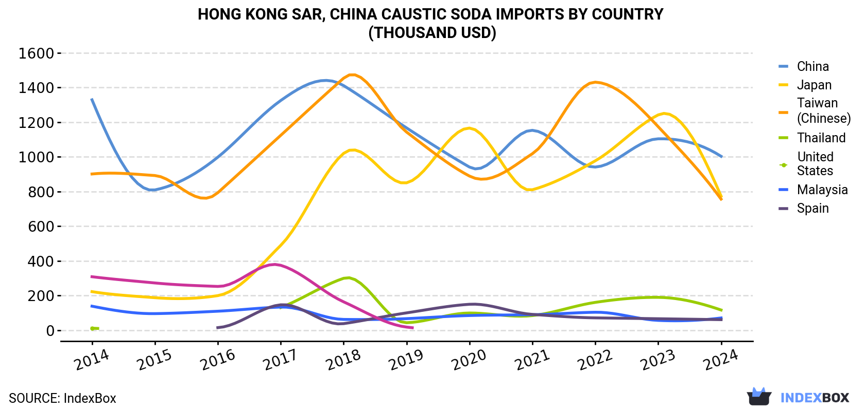 Hong Kong Caustic Soda Imports By Country (Thousand USD)