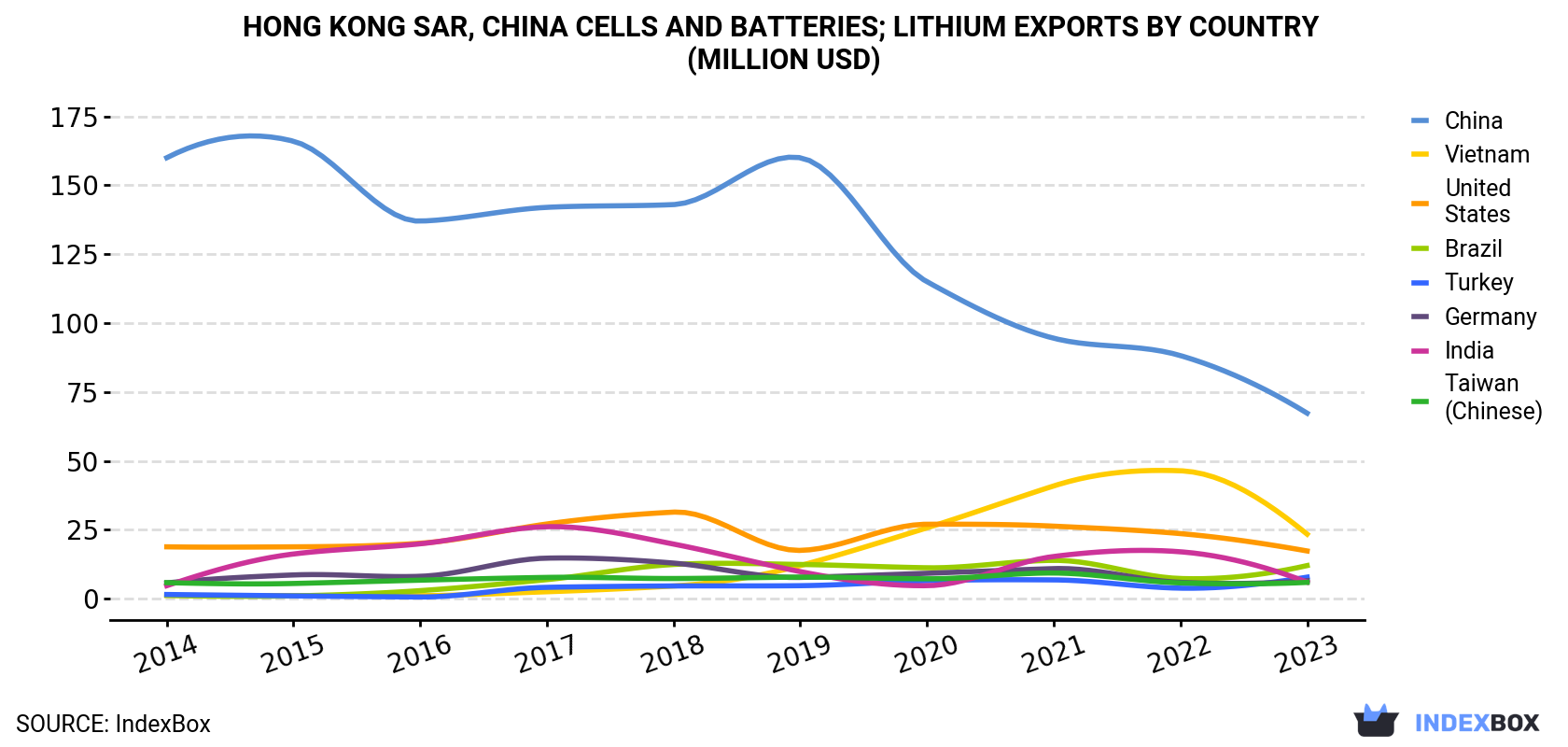 Hong Kong Cells and batteries; lithium Exports By Country (Million USD)
