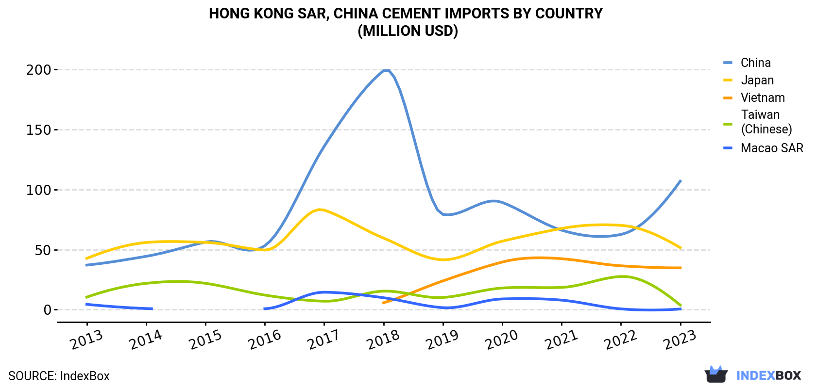 Hong Kong Cement Imports By Country (Million USD)