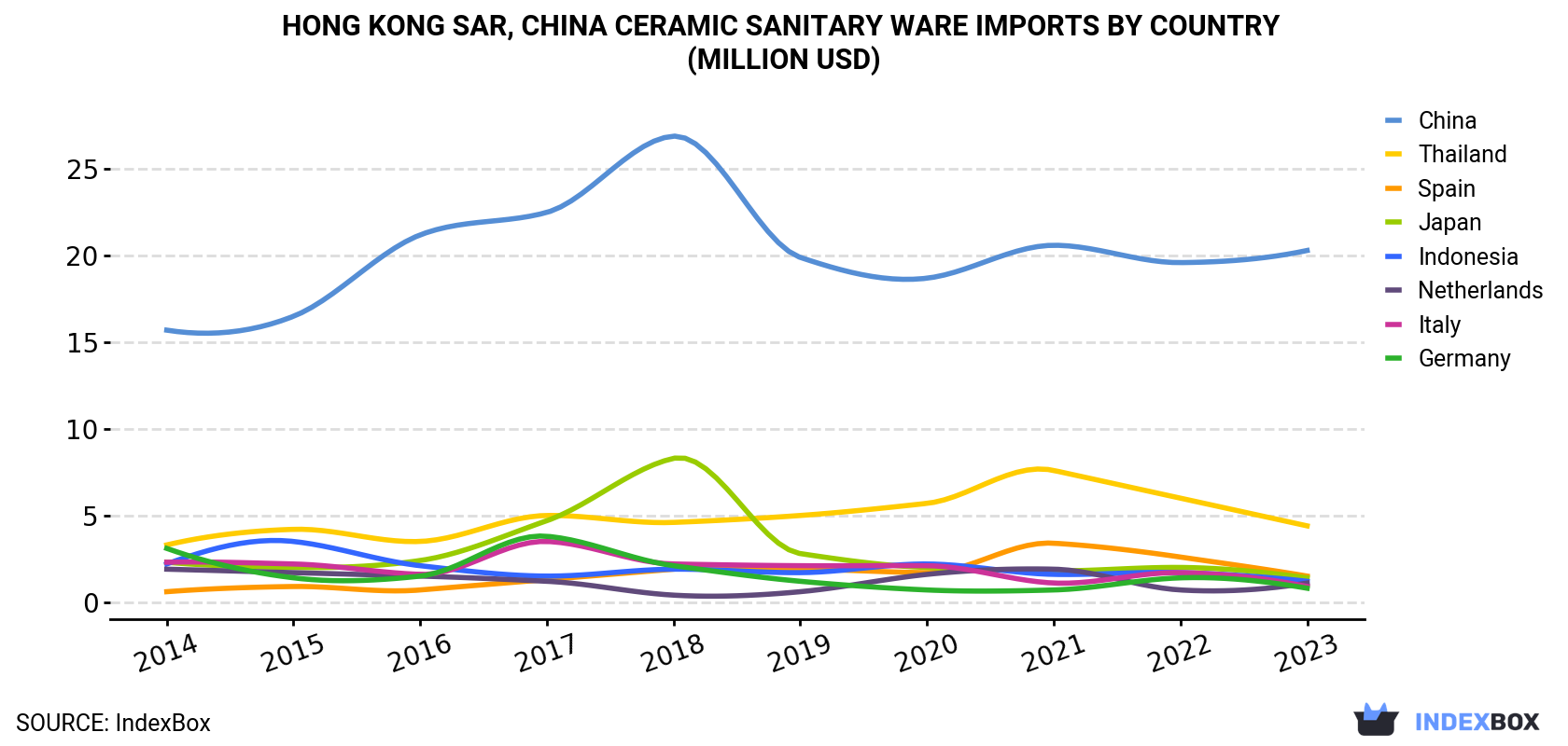 Hong Kong Ceramic Sanitary Ware Imports By Country (Million USD)