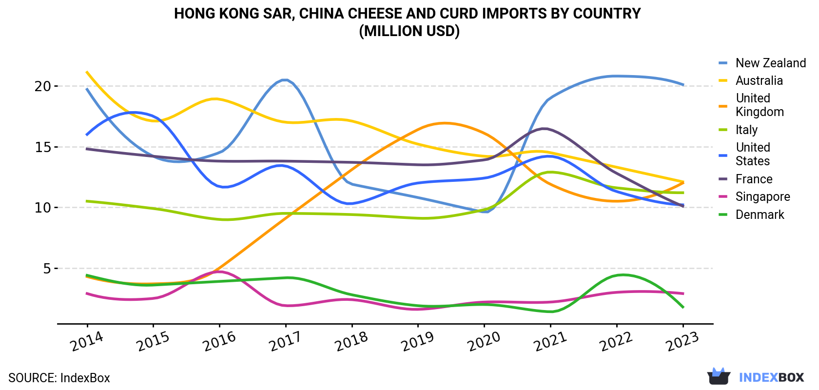 Hong Kong Cheese and Curd Imports By Country (Million USD)