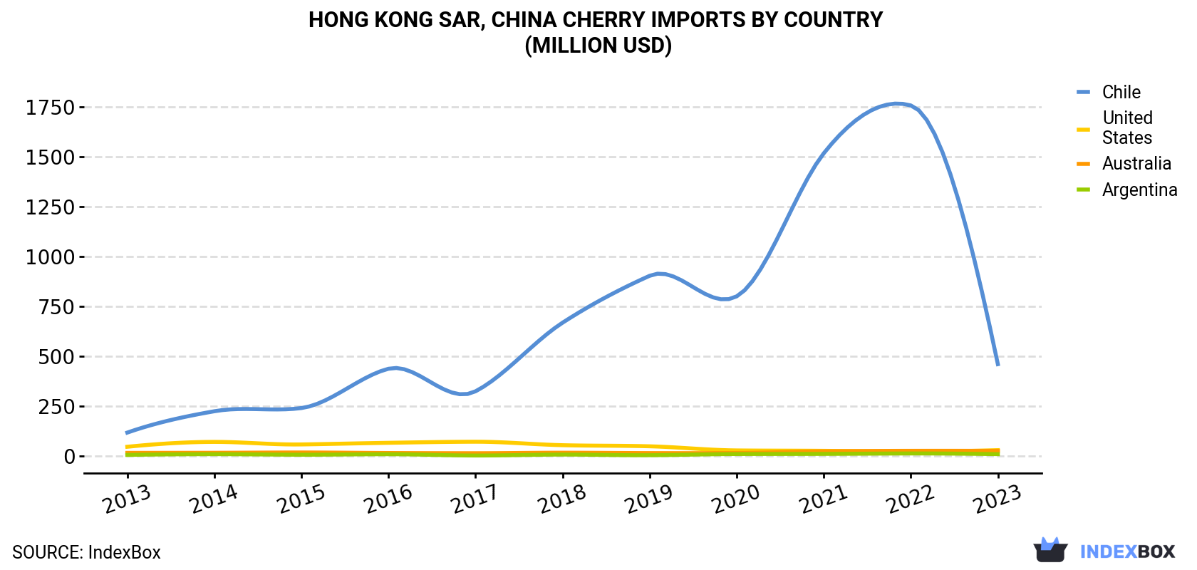 Hong Kong Cherry Imports By Country (Million USD)
