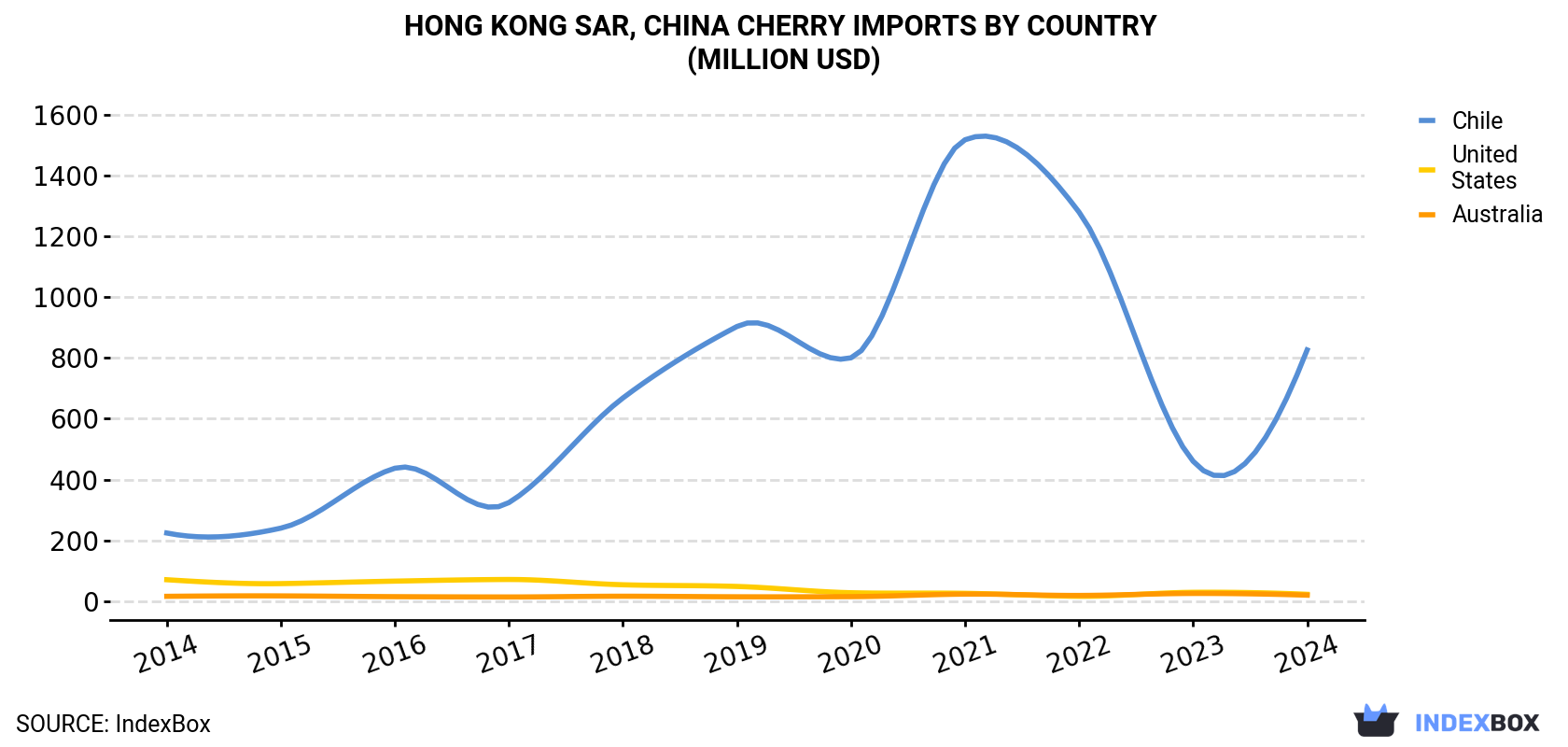 Hong Kong Cherry Imports By Country (Million USD)