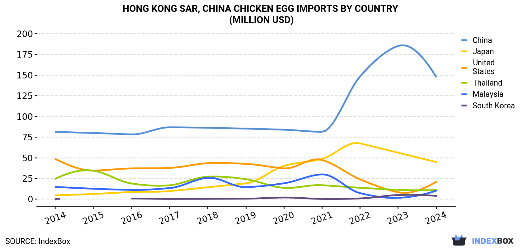 Hong Kong Chicken Egg Imports By Country (Million USD)
