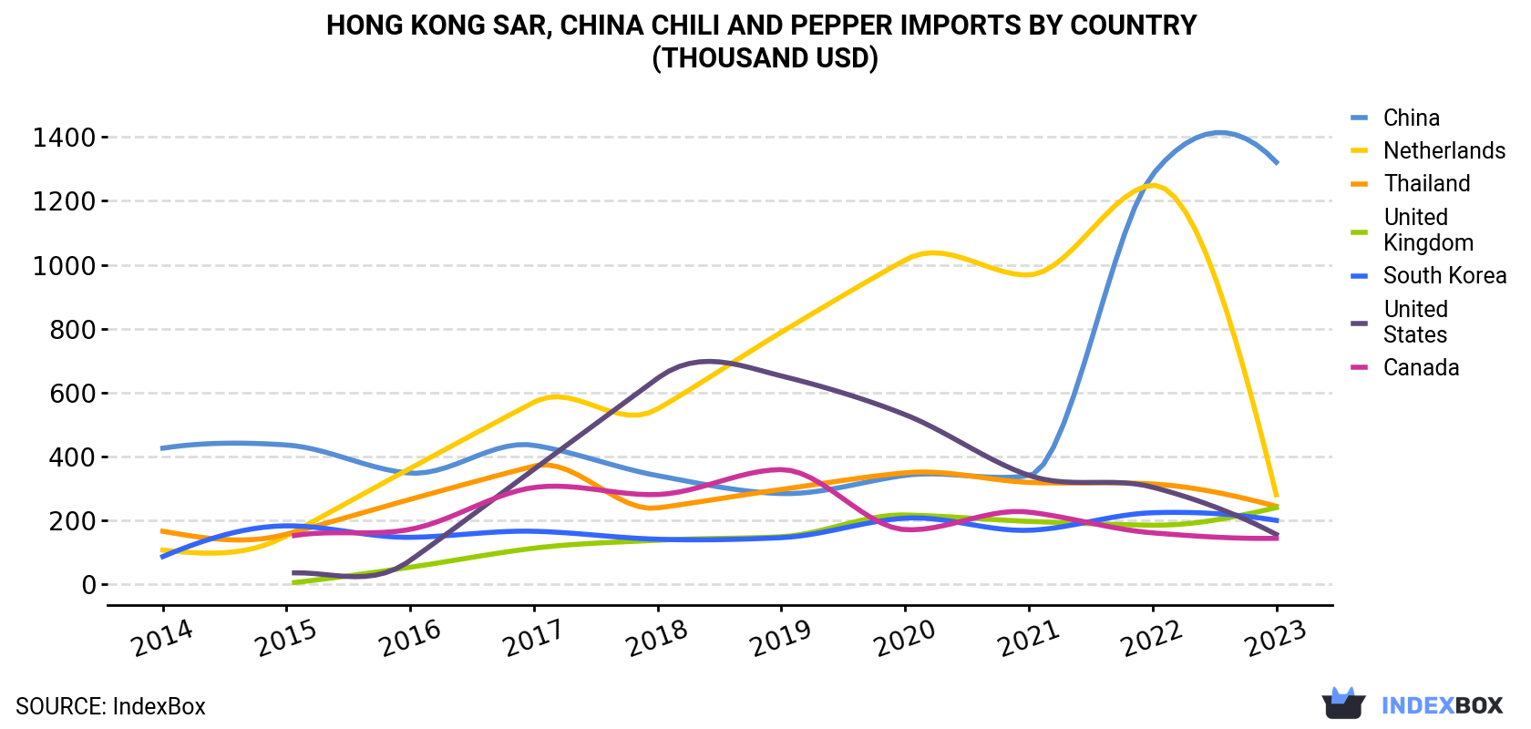 Hong Kong Chili And Pepper Imports By Country (Thousand USD)
