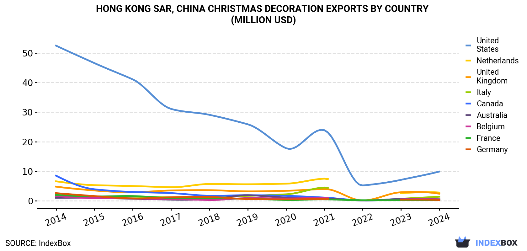 Hong Kong Christmas Decoration Exports By Country (Million USD)