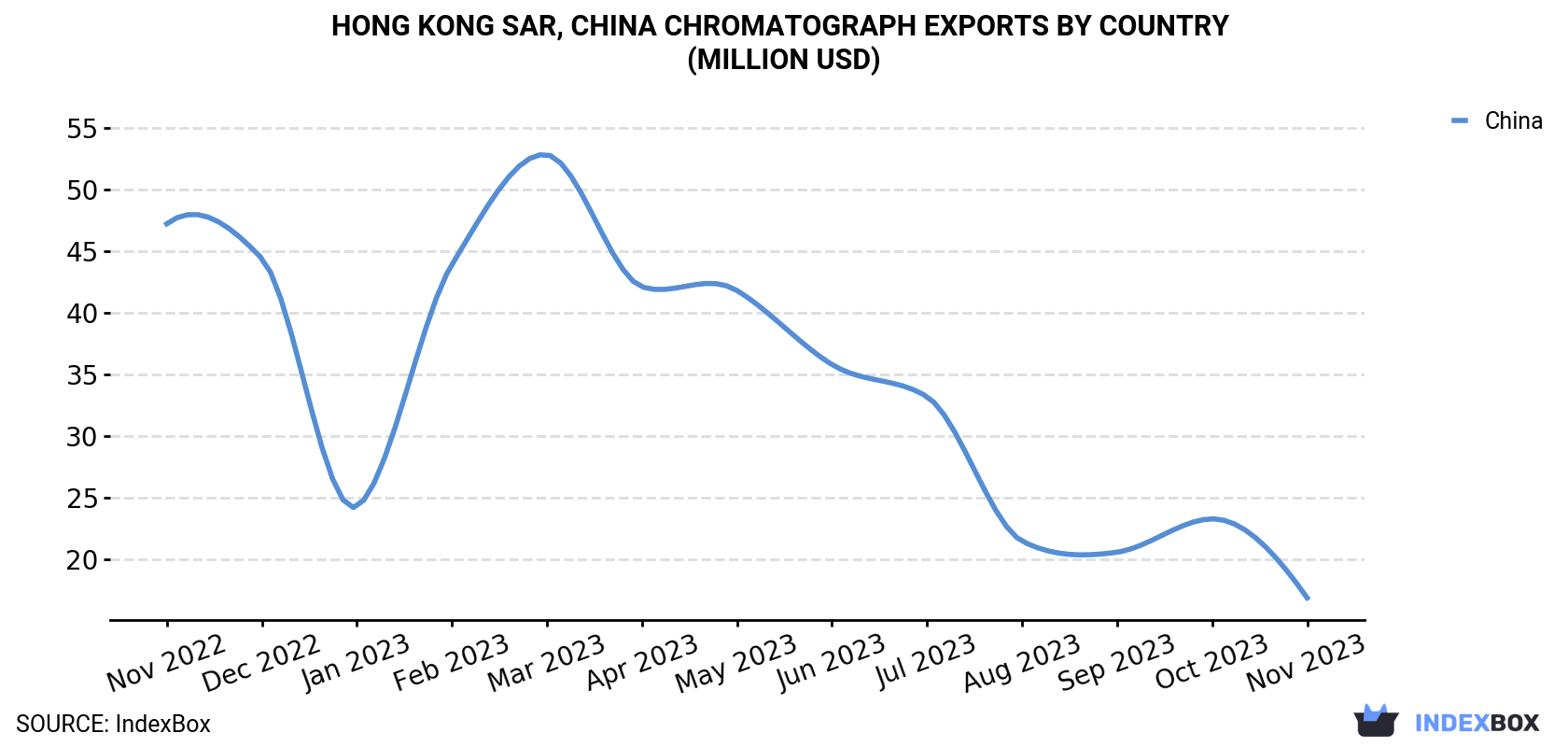 Hong Kong Chromatograph Exports By Country (Million USD)
