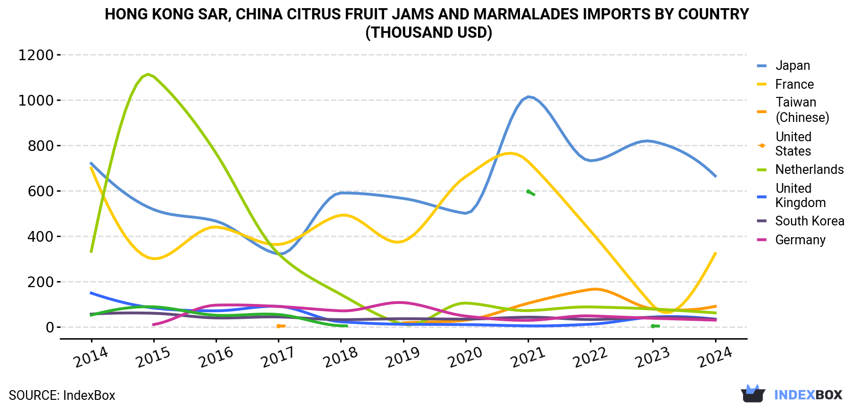 Hong Kong Citrus Fruit Jams and Marmalades Imports By Country (Thousand USD)