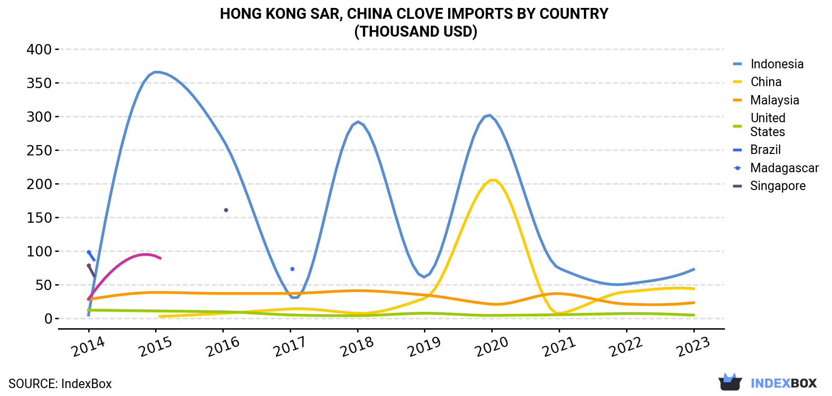 Hong Kong Clove Imports By Country (Thousand USD)