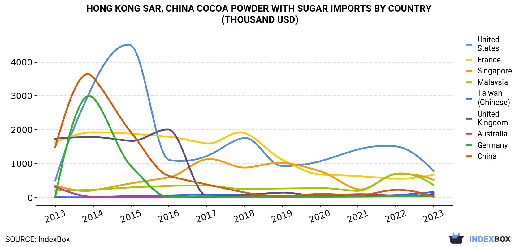 Hong Kong Cocoa Powder With Sugar Imports By Country (Thousand USD)