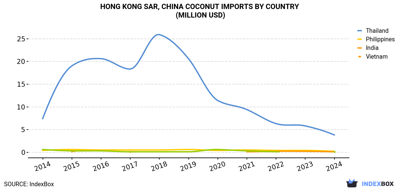 Hong Kong Coconut Imports By Country (Million USD)